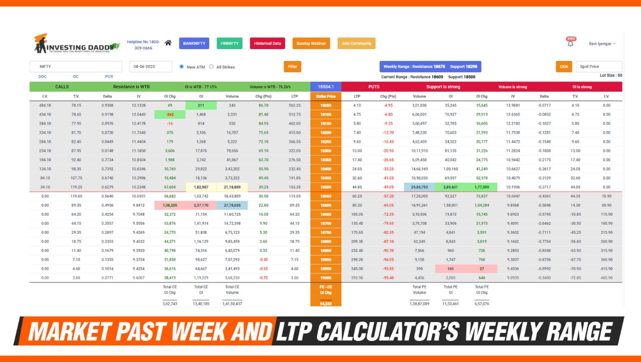 Market Past Week and LTP Calculator’s Weekly Range – Investing Daddy